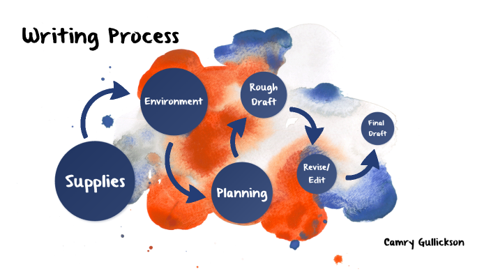 Writing Process Map- Camry Gullickson by Camry Gullickson on Prezi