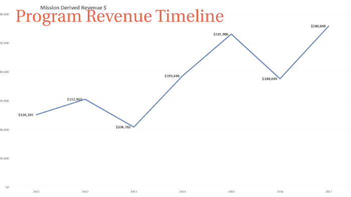 Program Revenue Timeline by Tony DiFranco on Prezi