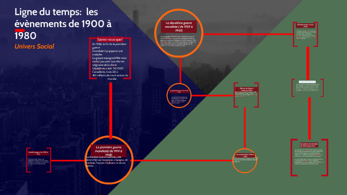 ligne du temps: 1900 à 1980 by Mahdi Rahman on Prezi