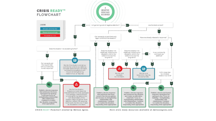 Crisis Ready flowchart by Morton PIO on Prezi