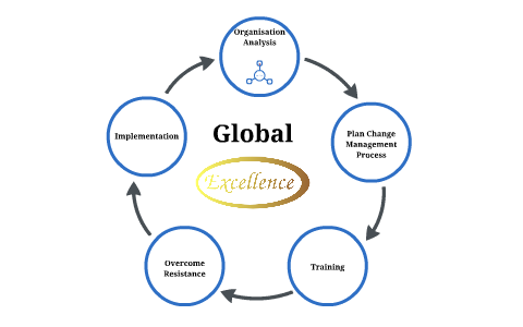 Global Excellence Cycle by Paul Miles on Prezi