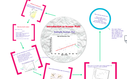 Intro to Scatter Plots by Julie Burns on Prezi