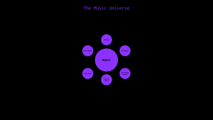 Music Industry Map by Gez Addictive on Prezi