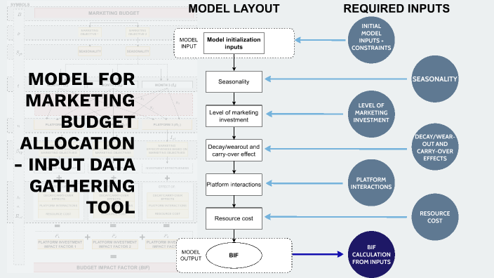 MBA model explained by Danike Burger on Prezi