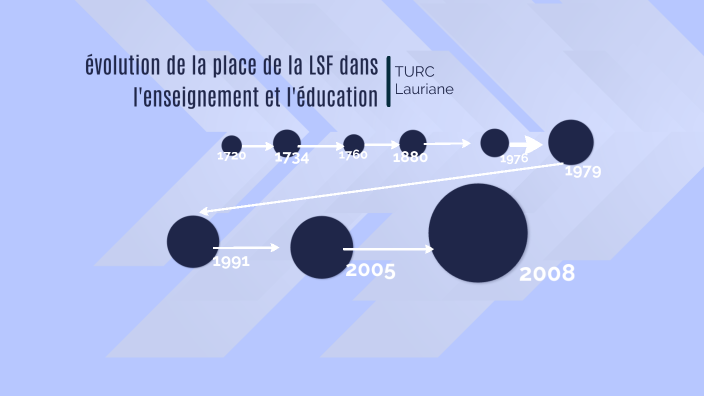 évolution de la place de la LSF dans le temps by Lauriane Turc on Prezi