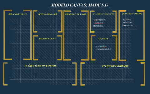 MODELO CANVAS by daniel david galindo on Prezi