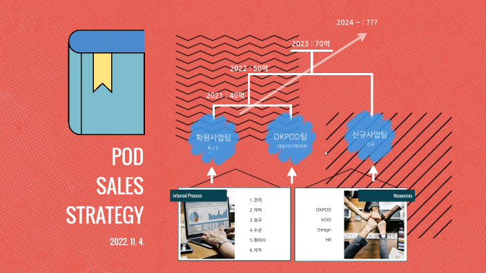 2023 POD Sales Strategy by simon kim on Prezi