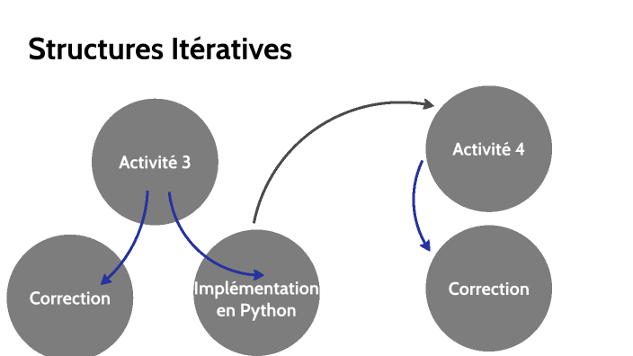 Structures Itératives (BAC) by ilyes miled on Prezi