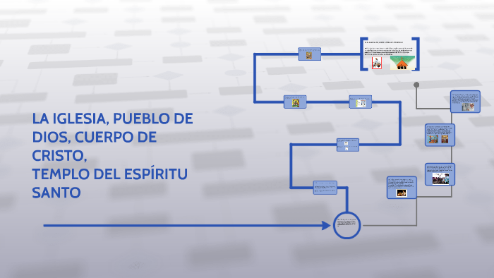 LA IGLESIA, PUEBLO DE DIOS, CUERPO DE CRISTO, by GASPAR ACOSTA BLANCO on Prezi