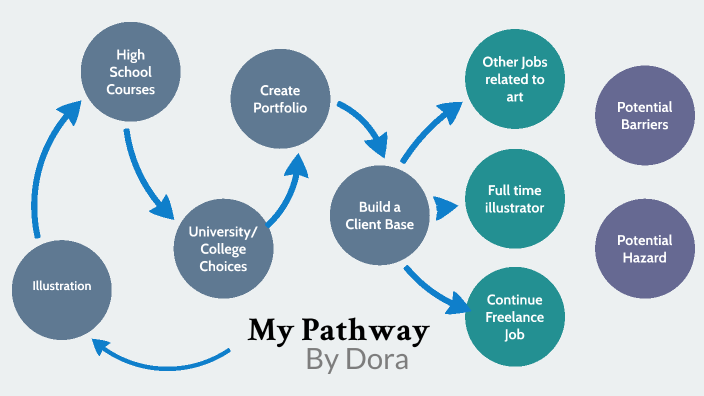My pathway by Dora Qian on Prezi
