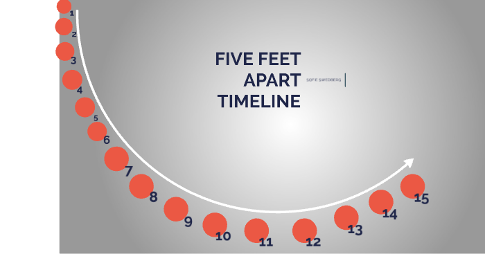 Five feet apart Timeline by Sofie Swedberg on Prezi