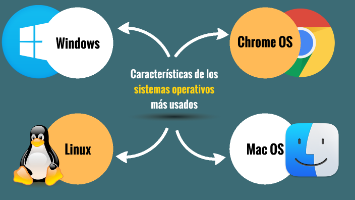 Características de los sistemas operativos más usados by Ainoa Nastasía Martínez Capatina on Prezi