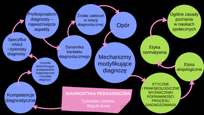 DIAGNOSTYKA PEDAGOGICZNA by Ania Wójcik on Prezi