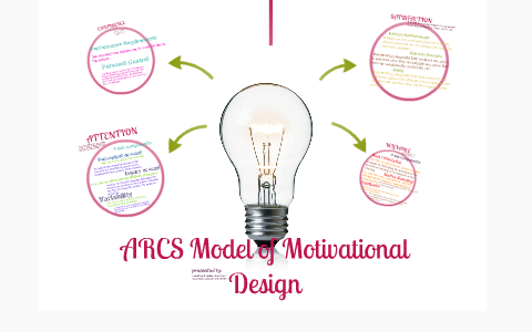 ARCS, Model of Motivation by Nusrat Hassan on Prezi