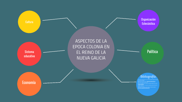 Mapa radial by Sandra García Mora on Prezi