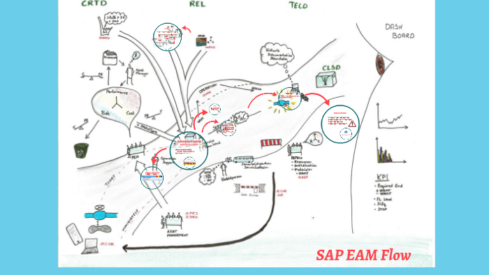 SAP EAM Flow SSV by on Prezi