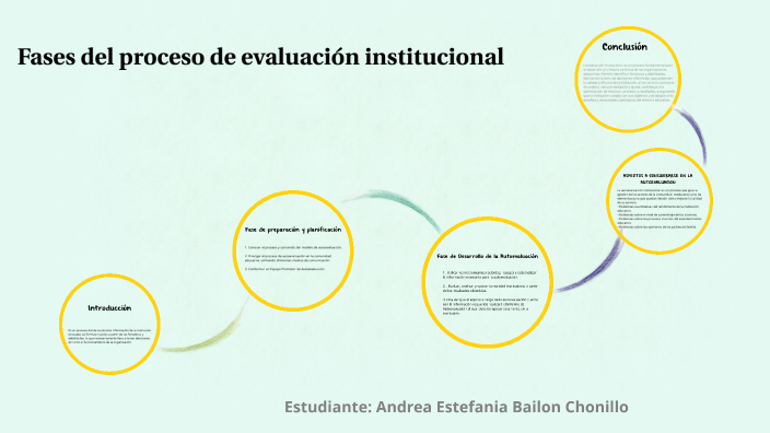 Fases del proceso de evaluación institucional by Andrea Estefania ...