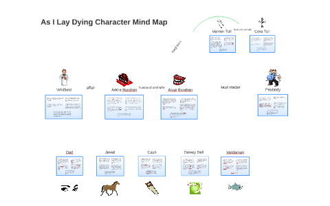 As I Lay Dying Character Mind Map by Nina Zhang on Prezi