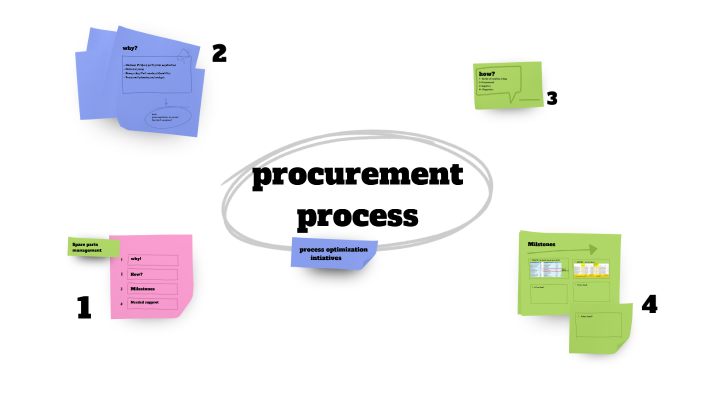 procurement process by mayar mostafa on Prezi