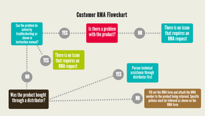 Customer RMA Process Flowchart by Siddarth Mohan on Prezi Design