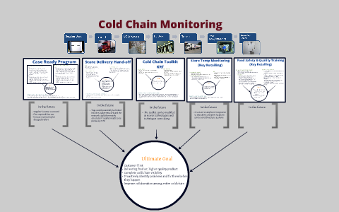 Temperature Monitoring Program Overview by Bethany Sefton on Prezi