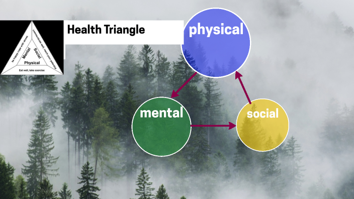 Health Triangle by Anthony Bowen on Prezi