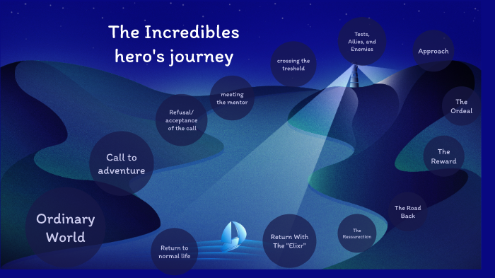 The Incredibles' Hero's Journey by richard heyward on Prezi