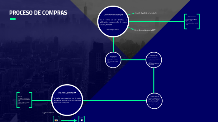DIAGRAMA DE COMPRAS by DIEGO MERCADO PRADA on Prezi