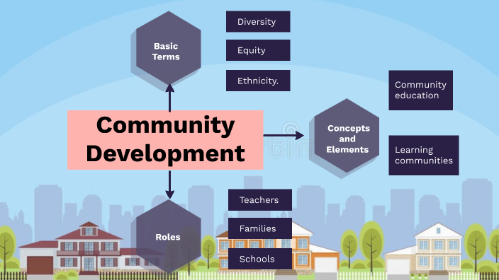 Community Development by ANALUISA MORALES CORI NATALY on Prezi