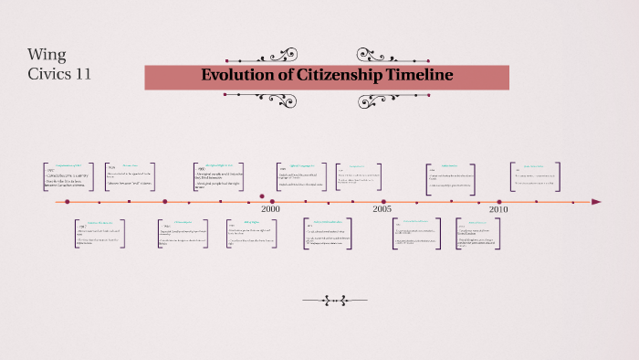 Evolution of Citizenship Timeline by Wing Jian on Prezi