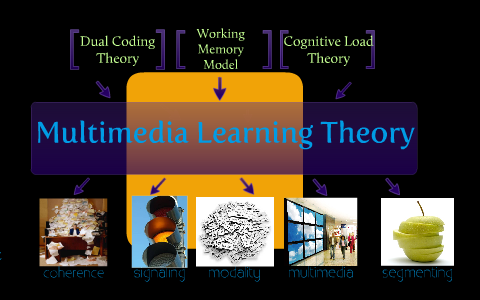 Multimedia Learning Theory by Michelle Koob on Prezi