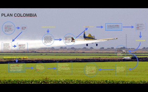 PLAN COLOMBIA by Abraham Coello Sánchez on Prezi
