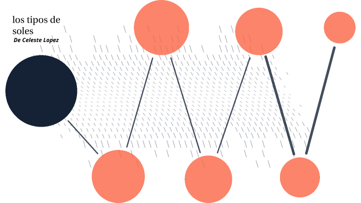 los tipos de soles by Celeste Lopez on Prezi