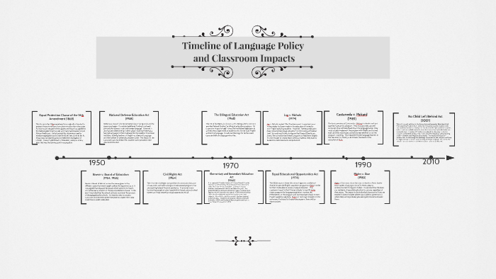 Timeline of Language Policy and Classroom Impacts by Shawna Beckett on ...