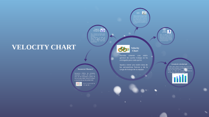 Velocity chart by Briam Rendon on Prezi