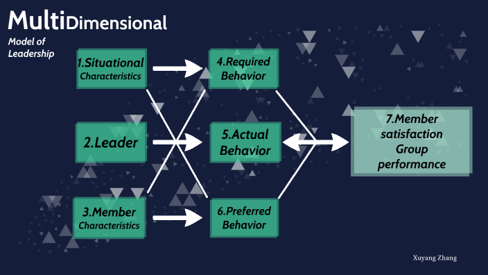 Multidimensional Model of Leadership by Xuyang Zhang on Prezi