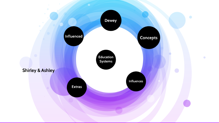John Dewey by Ashley Shandra on Prezi