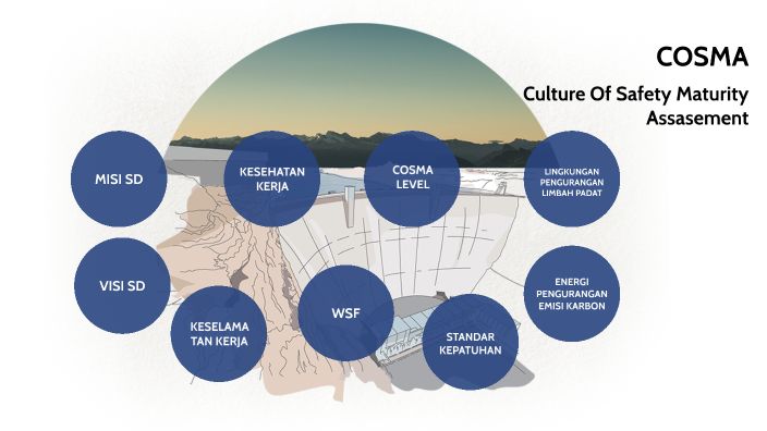 Culture of Safety Maturity Assessment (CoSMA) by erni nurcahyati on Prezi