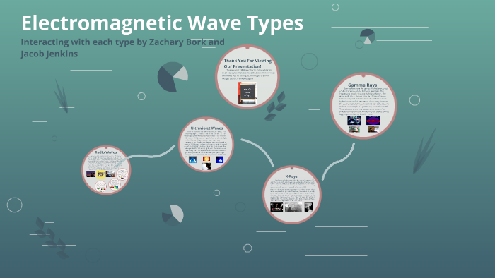 Electromagnetic Wave Types by Zachary Bork on Prezi