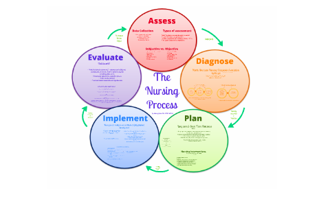 The Nursing Process by Mandy Gibson on Prezi
