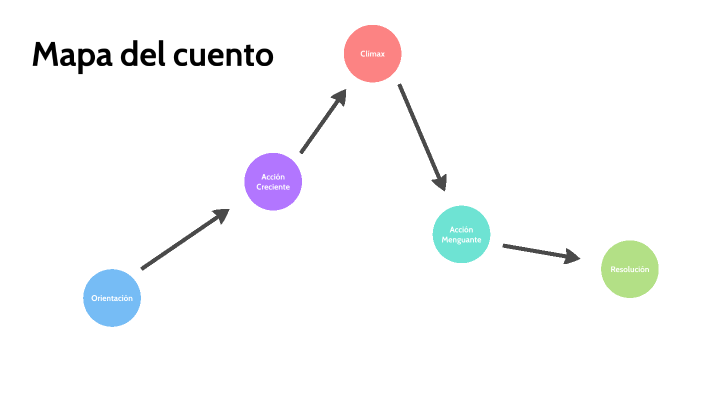 Mapa del Cuento by Leah Kaye on Prezi