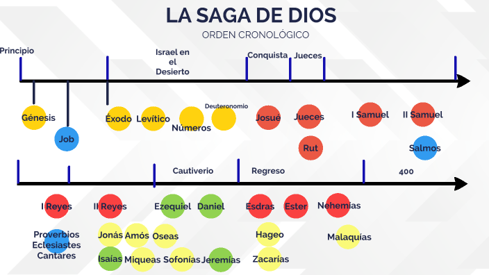BIBLIA ORDEN CRONOLOGICO by Michael Diaz on Prezi