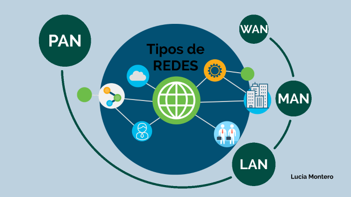 Tipos de redes by Lucía Montero Pascual on Prezi