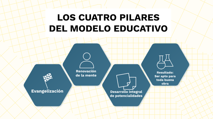LOS CUATRO PILARES DEL MODELO EDUCATIVO by Mildred Machaca on Prezi
