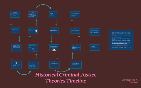 Historical Criminal Justice Theories Timeline by Nani Chayrez on Prezi