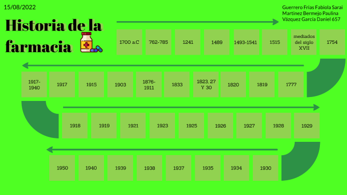 Historia de la farmacia by Fabiola Frias on Prezi