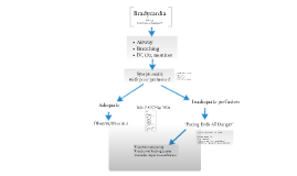 ACLS Bradycardia Algorithm by Clinton Pong on Prezi