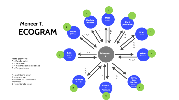 ecogram by Iris Hendriks on Prezi