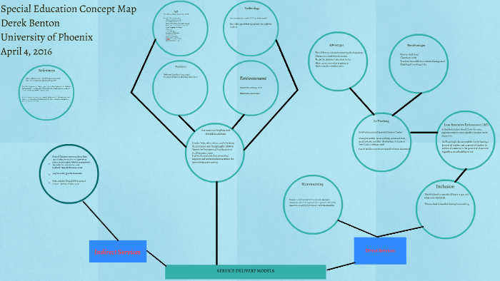 Special Education Concept Map by Derek Benton on Prezi