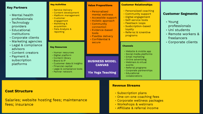 Business Model Canvas - Prezi Template by Nicholas Condon on Prezi